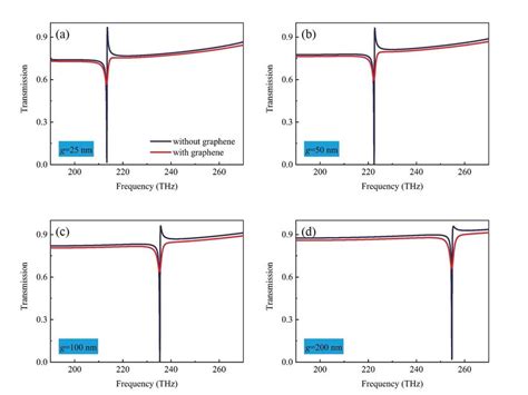 The Simulated Transmission Spectra Of The Dielectric Metasurfaces With Download Scientific