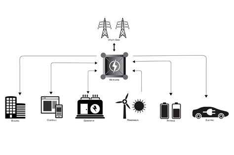 Controlled Air Microgrids And Nanogrids