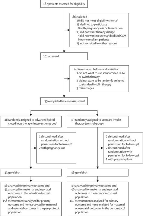Comparing Advanced Hybrid Closed Loop Therapy And Standard Insulin Therapy In Pregnant Women