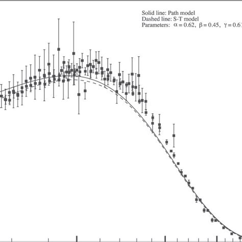 Multiplicity Functions νf ν ν Squares With Error Bars Are The Download Scientific Diagram