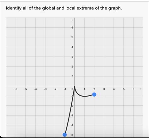 Solved Identify All Of The Global And Local Extrema Of The