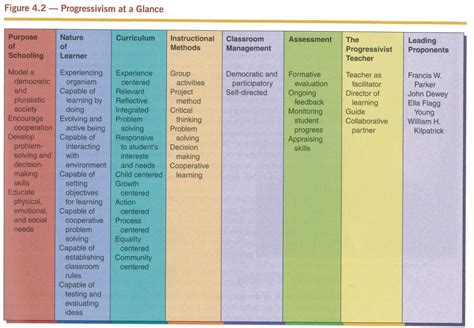 Progressivism In Education Philosophy