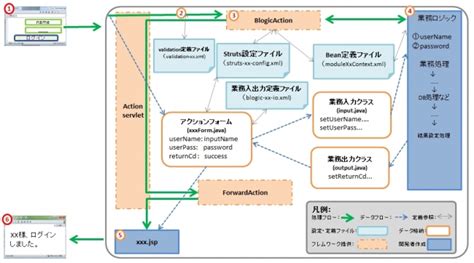 Terasolunaのログインサンプル技術三昧ブログ