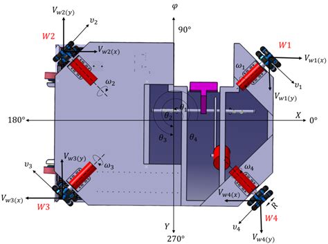 Schematic Diagram Of A Four Wheeled Omnidirectional Robot Download Scientific Diagram