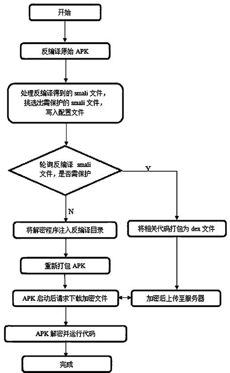 Method For Protecting Android Application Codes Eureka Patsnap