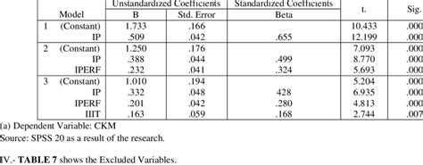 Coefficients By Stepwise Method A Download Table