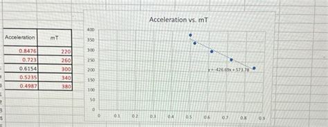 6 Linearize Your Graph From Question 5 Determine