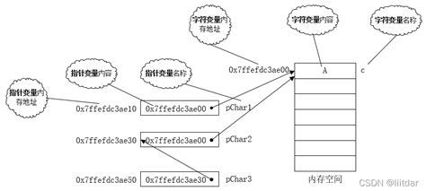 Cc编程语言中指针（pointer）介绍c Pointer Csdn博客
