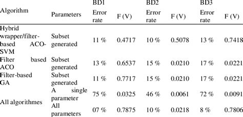 The Classification Performance By Using Different Inputs Download Table