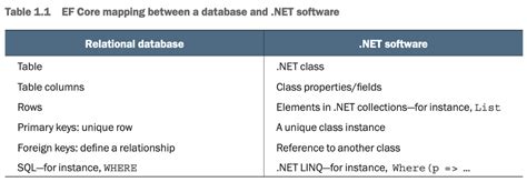 Basic Entityframework Core Summary Some Basic Points Of By Quang Vu