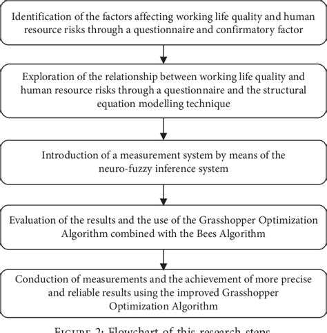 Figure 2 From Development Of A Method To Measure The Quality Of Working Life Using The Improved