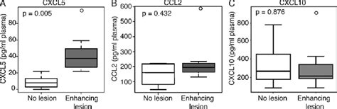 Plasma Cxcl5 But Not Ccl Or Cxcl0 Levels Increase In Association With Download Scientific