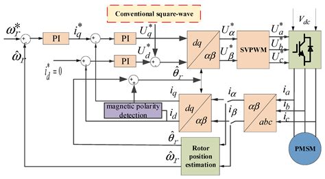 High Frequency Injection Sensorless Control At Sam Moonlight Blog