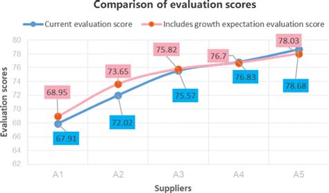 Comparison Of Evaluation Scores Download Scientific Diagram