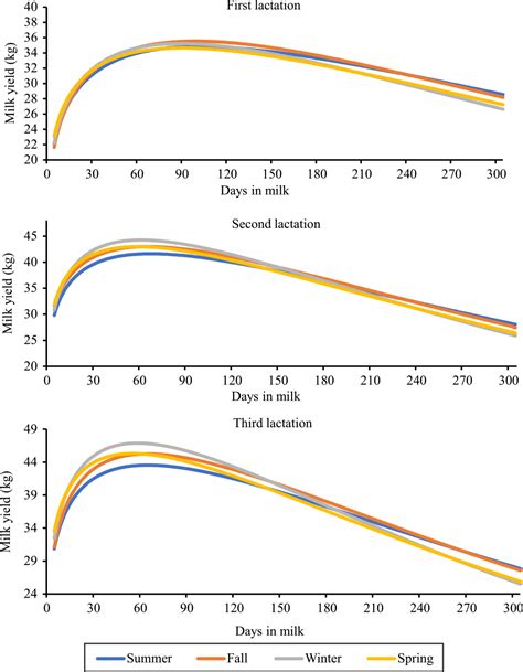 Scielo Brasil Environmental Factors On The Prediction Of The Lactation Curve Of Holstein Cows