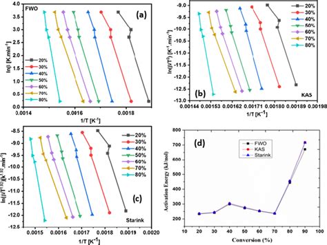 Iso Conversional Model Free Kinetic Profile Obtained From A Fwo B Kas