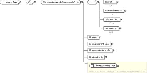 Schema Documentation Apache Geronimo