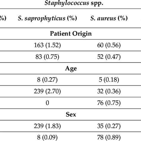 Detection Frequency Of Enterococcus Spp Staphylococcus Spp And