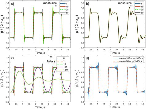 Modeling Reservoir‐induced Seismicity A Dynamic Poro‐visco‐elasto‐plastic Earthquake Simulator