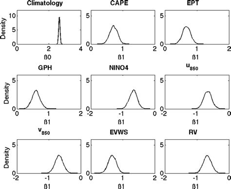 Corresponding Kernel Densities Of Posterior Distributions For Download Scientific Diagram