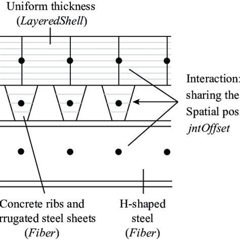 Modeling Of The Composite Slab Download Scientific Diagram