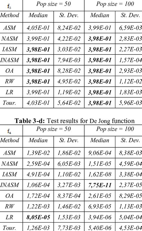 C Test Results For Branins Function Download Table