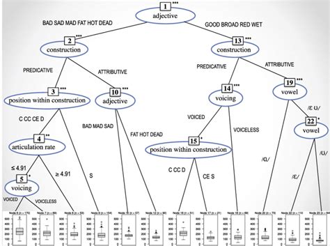 Sample Conditional Inference Tree Cit Fit To The Entirety Of The Data