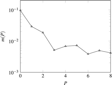 Error Convergence For ~ G N ðnÞ With Increasing Polynomial Order