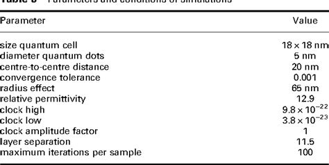 table 1 from design of non restoring divider in quantum dot cellular automata technology