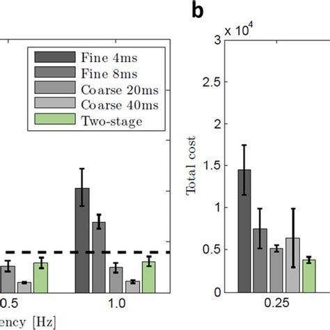 computational times and control performances a maximum computation
