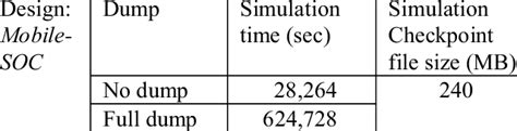 the dump overhead and the size of simulation state checkpoint file for