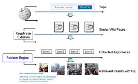 Textual Query Expansion Using The Kb Constructed From Wikipedia Download Scientific Diagram