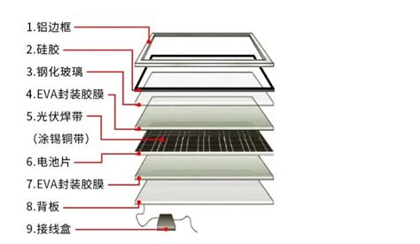 解析光伏组件八大主材：揭秘光伏发电的心脏 索比光伏网