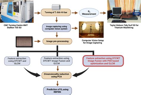 Image Processing Based Model For Surface Roughness Evaluation In Titanium Based Alloys Using