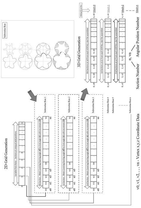 Variable Pitch And Variable Profile Grid Generation Download Scientific Diagram