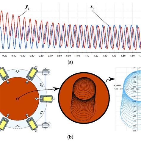 Computer Simulation Of The Lap Oscillations A Time Response Curves Download Scientific