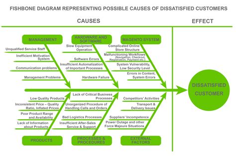 Customer Service Solutions Magento Turning Mad Shoppers To Buyersgomage