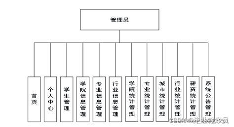 基于ssm毕业生就业信息统计系统 Csdn博客