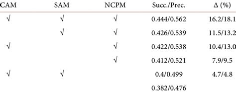 Results Of Ablation Experiment Download Scientific Diagram