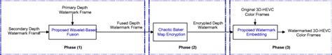 The Proposed Hybrid Fusion Encryption Watermarking Framework Download Scientific Diagram