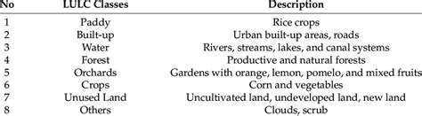 Detailed Descriptions Of The Lulc Classes For The Dong Thap Muoi Area