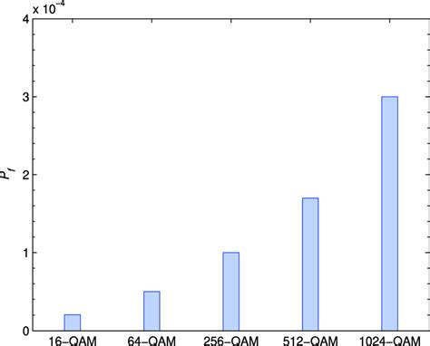P F At Different Modulation Formats Snr 20 Db Download Scientific Diagram