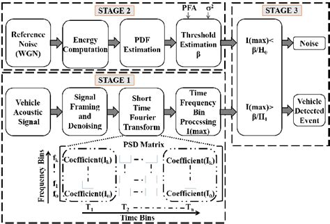 flow diagram of proposed time frequency spectrum sensing algorithm