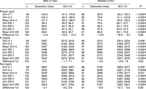 Intake Of Protein Potassium And Sodium From Non Consecutive Day Download Table