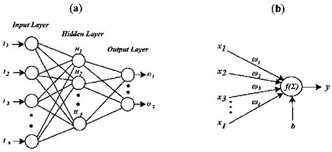 Feed Forward Neural Network A Architecture B Neuron Download