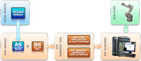 Automatic Code Generation