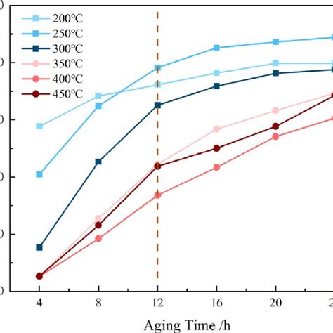Nox Conversion Rates Of All Of The Hydrothermally Aged Samples 300 Ppm Download Scientific