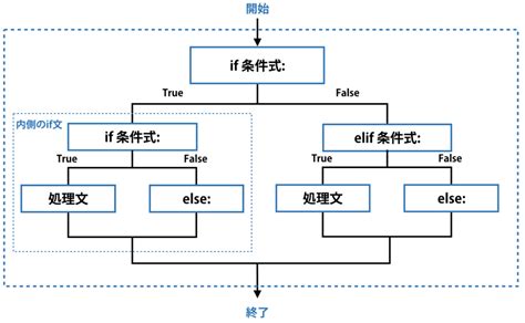 Pythonのifを使った条件分岐まとめ HEADBOOST Pythonのifを使った条件分岐まとめ HEADBOOST
