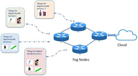 Digital Health Management As A Service Using Fog Computing Platform Sripada Narayana Rao