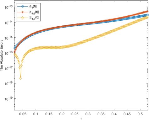 Figure 4 From Pell Lucas Collocation Method To Solve Second Order Nonlinear Lane Emden Type